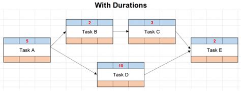 Once The Task Durations Are Entered Its Time To Proceed To The Forward Pass Ill Walk You