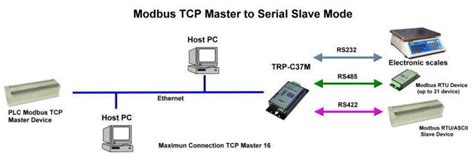 Modbus Tcp 轉 Rtuascii 閘道器 Trp C37m 健理有限公司 智慧工廠儀器供應商