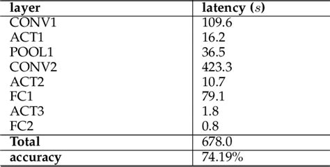 Table 6 From Htcnn High Throughput Batch Cnn Inference With Homomorphic Encryption For Edge