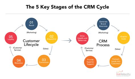 What Is Crm Process And Its Key Stages