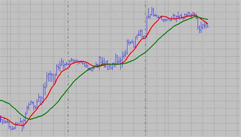 Multicharts Powerlanguage Tutorial Lesson 2 Coding A Moving Average
