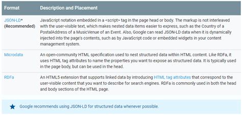 How To Add Structured Data To Wordpress Practical Guide