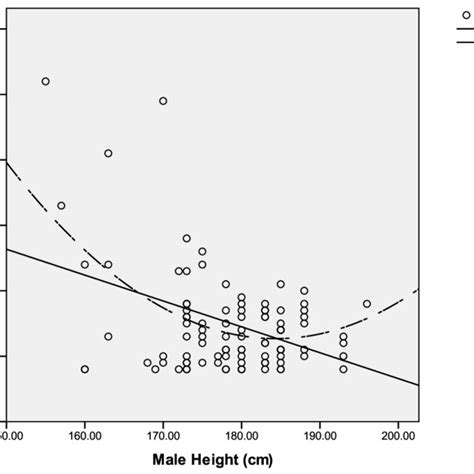 Linear And Quadratic Relationships Between Mens Height And Cognitive Download Scientific