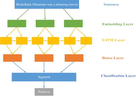Proposed Model Using LSTM Download Scientific Diagram