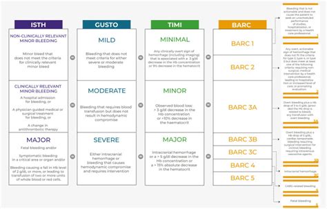 Bleeding Complications In Patients Undergoing Percutaneous Coronary