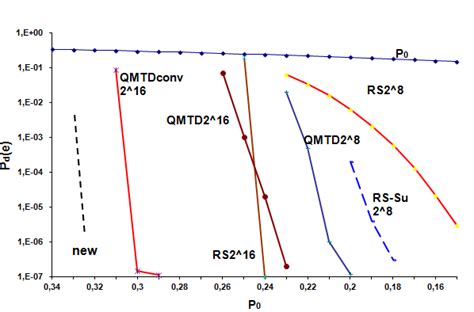 The Decoding Algorithms Characteristics In Q Ary Symmetric Channel At