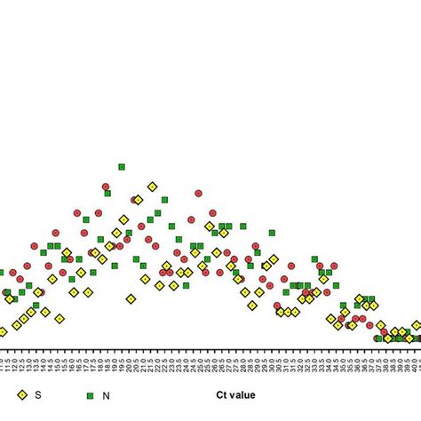 Dot Plot Frequency Analysis Showing The Relationship Between Three