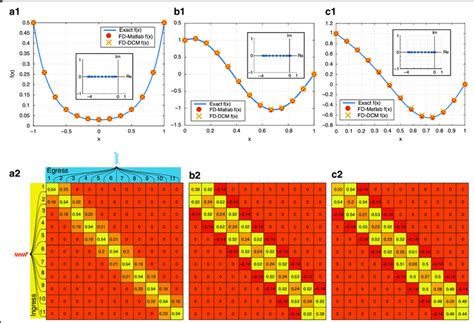 Solving Differential Equations With The Dcm Architecture A Schematic