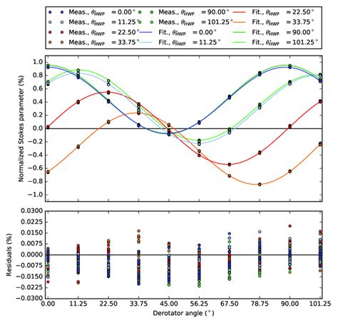 Fig C2 Measured And Fitted Normalized Stokes Parameters Of The Download Scientific Diagram