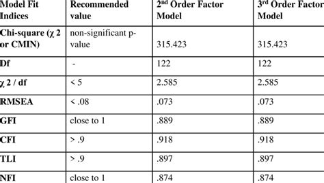 Model Fit Indices In The 2 Nd And 3 Rd Order Factor Models Download