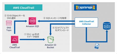 Aws 連携製品紹介 連携製品紹介 【公式】統合ログ管理システム Logstorage