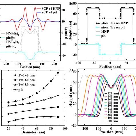 A Simulated Surface Profiles And Corresponding Calculated Surface