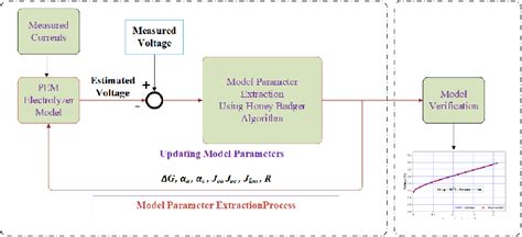 Figure 2 From Model Parameter Extraction For Pem Electrolyzer Using