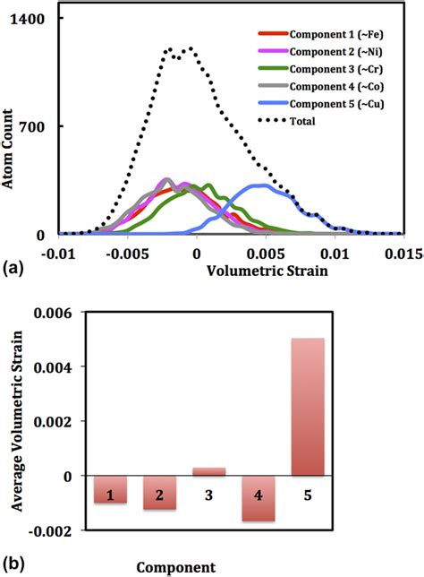 Model Interatomic Potentials And Lattice Strain In A High Entropy Alloy Journal Of Materials