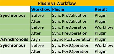 Dotnetlittleboy Plugin Vs Workflow Which Will Execute First