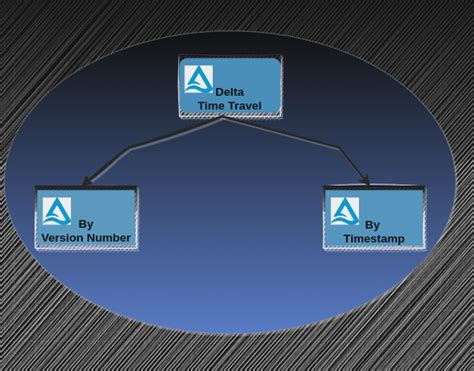 Delta Time Travel Within Databricks Nashtech Blog