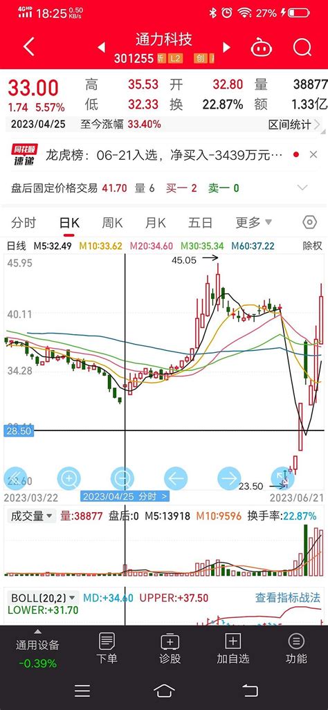 股价下跌就是最大利好 本周表现出色的近端次新股 鑫宏业 和远端次新股 通力科技 就是先向下挖坑再返身向上特别是 通力科技 上市以来几无表现，在