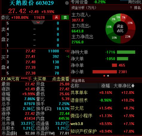 搭上供销社概念，无惧风险提示，天鹅股份连续九涨停公司影响市场