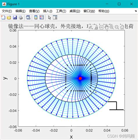 基于matlab的电磁场与波“镜像电荷法”仿真——导体球外点电荷的几种情况 于matalb点电荷位于介质中的镜像系统的电势电场分布 Csdn博客