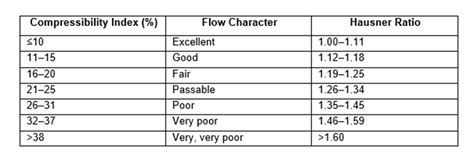 Powder Flow Rate Calculation Formula