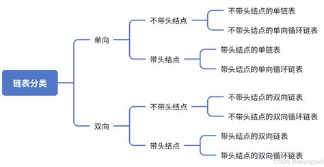 86 【c语言】数据结构之链表的总体概述 csdn博客