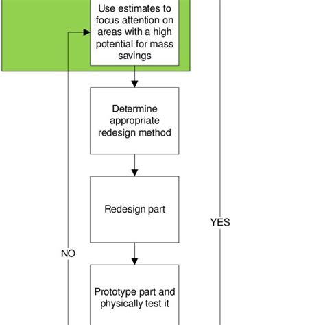 Flowchart Of The Lightweight Redesign Process Download Scientific Diagram