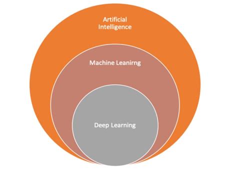 Machine Learning Netstech Knowledge About Technology And It System