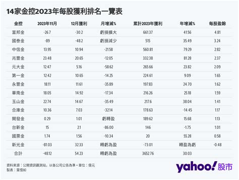 14家金控2023年每股獲利排名一覽表 Flourish