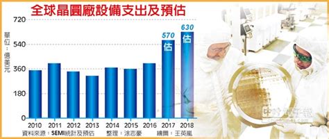 全球晶圓廠設備支出 熱翻 財經要聞 工商時報