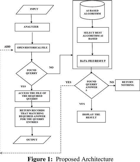Figure 1 From Performance Enhancement Of Information Retrieval Via Artificial Intelligence