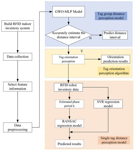 Electronics Free Full Text An Indoor Tags Position Perception Method Based On Gwomlp