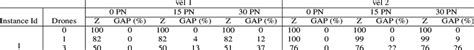 Reduction Of The Completion Times And Gaps From Cplex For Instances