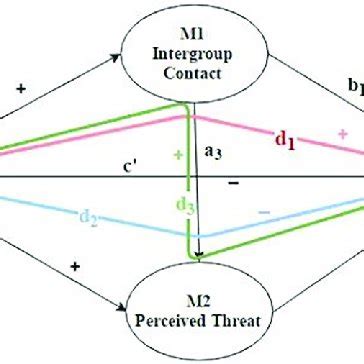 Path Diagram The Hypothesized Relationship Between Ethnic Diversity