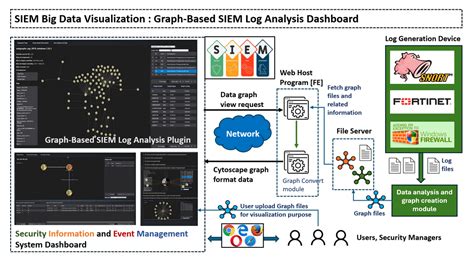 Siem Big Data Visualization 03 Graph Based Siem Log Analysis