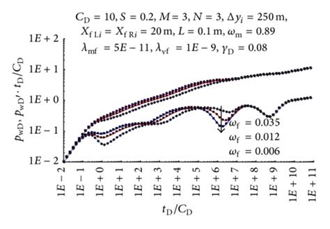 Type Curves With Different Storativity Ratios Of Natural Fracture
