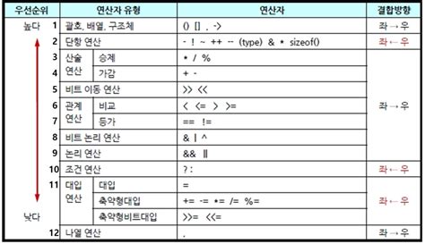 C언어 연산자 우선순위 네이버 블로그