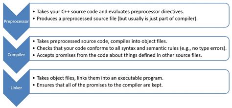 Compilation Stages In C Language Compilation 2020