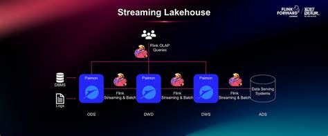 Paimon 10 Unified Lake Format For Data Ai By Joanna He Feb