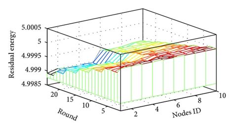 Sensors Residual Energy For The Infinitely Repeated Estimation Game