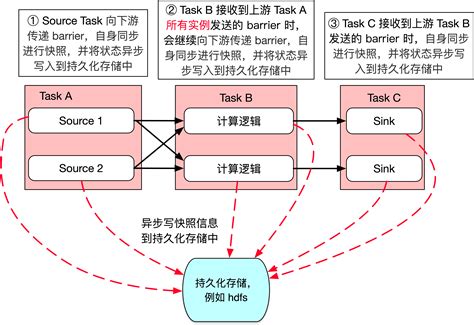 《flink 实战与性能优化》—— flink checkpoint 和 savepoint 的区别及其配置使用 zhisheng的博客