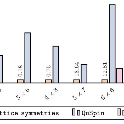 Performance Of Matrix Vector Products In Quspin Spinpack And Download Scientific Diagram