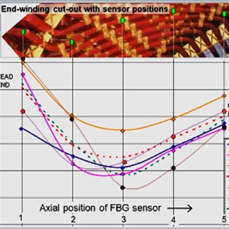 Copper Temperature Distribution Of Selected Top And Bottom Bars At