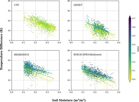 Data Pairs And Linear Regression Fit Lines Of The θ Δts Model Derived
