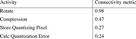Non Zero Values For The Activity Overlay In The Connectivity Matrix C