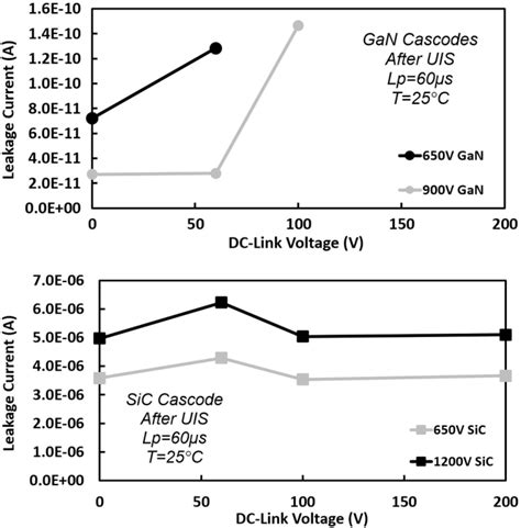 The Leakage Currents Of The Gan And Sic Cascode Devices After Each Download Scientific Diagram