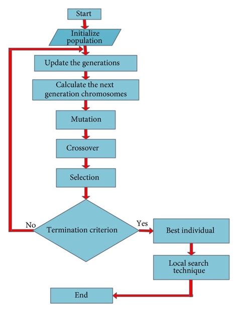 Generic Flow Diagram For Hybrid De Download Scientific Diagram