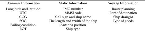Table 2 From Identification And Positioning Of Abnormal Maritime