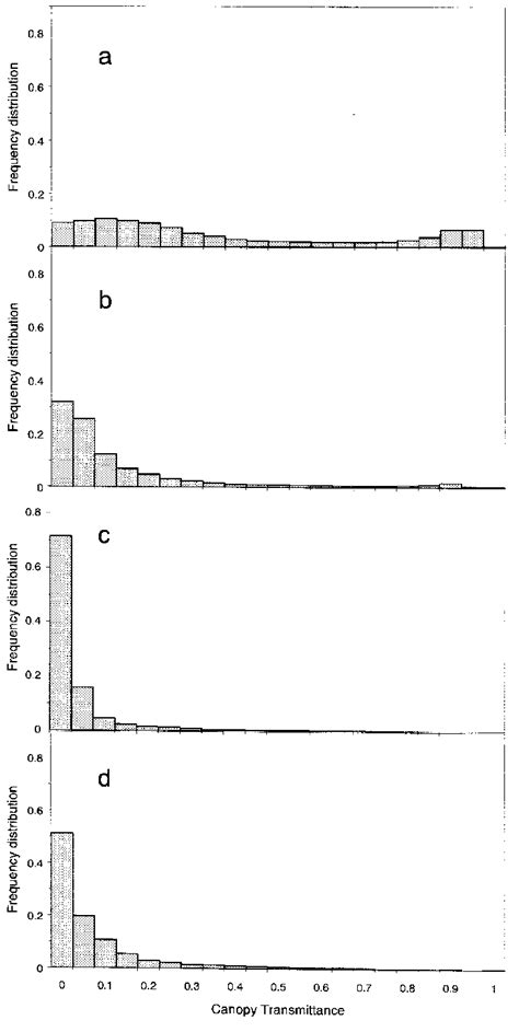Frequency Distribution Of Canopy Transmittance Values For A Sparse B Download Scientific