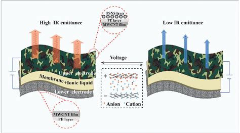 Figure 1 From Visible Infrared Compatible And Independent Camouflage With Multicolor Patterns