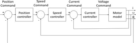 figure 1 from modelling and simulation of stepper motor for position